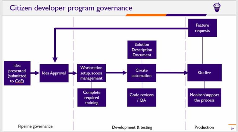 What are Citizen Developers - Citizen Development With RPA