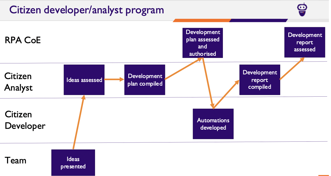 Citizen Analyst and RPA For Agile Development and Scaling