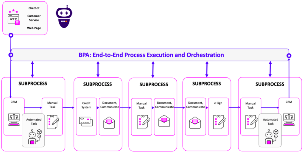 Unlocking customer-centric innovation with BPA